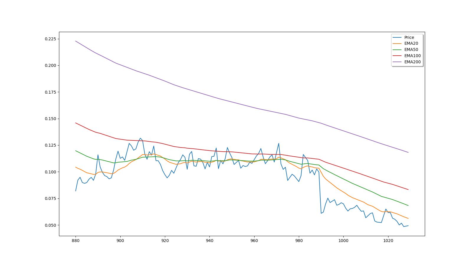 Hooked Protocol Exponential Moving Averages