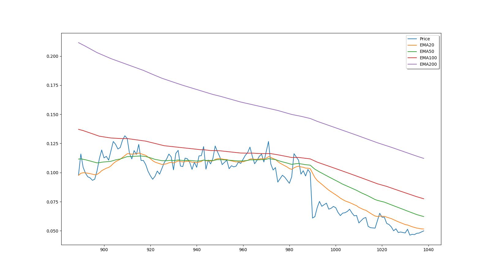 Hooked Protocol Exponential Moving Averages