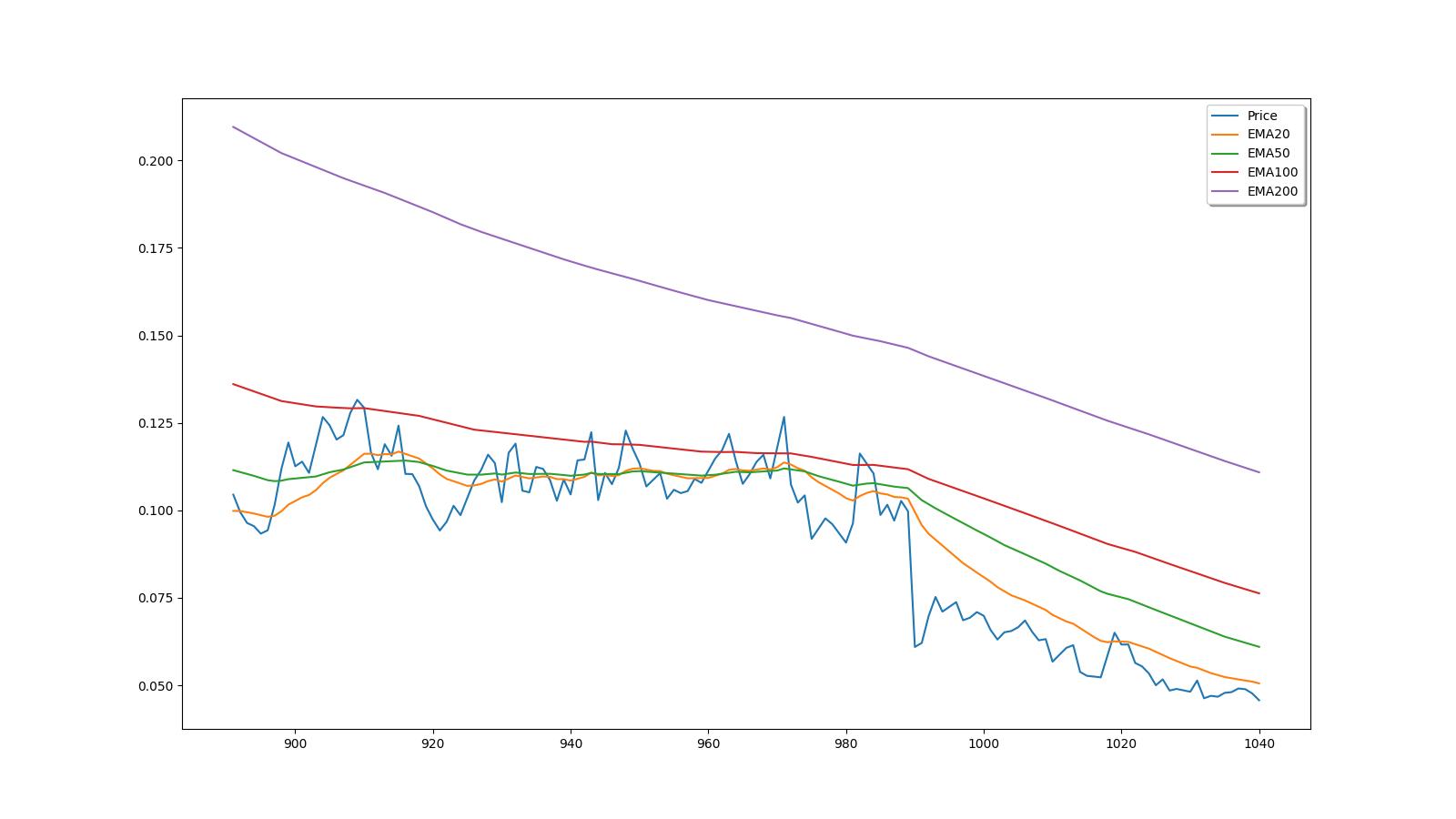 Hooked Protocol Exponential Moving Averages