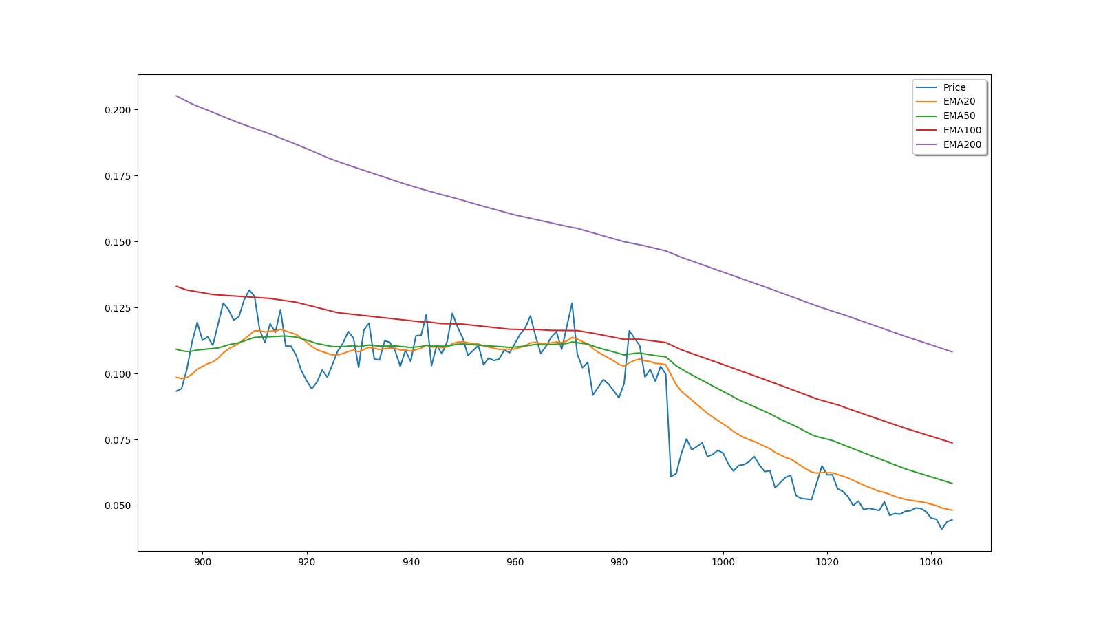 Hooked Protocol Exponential Moving Averages