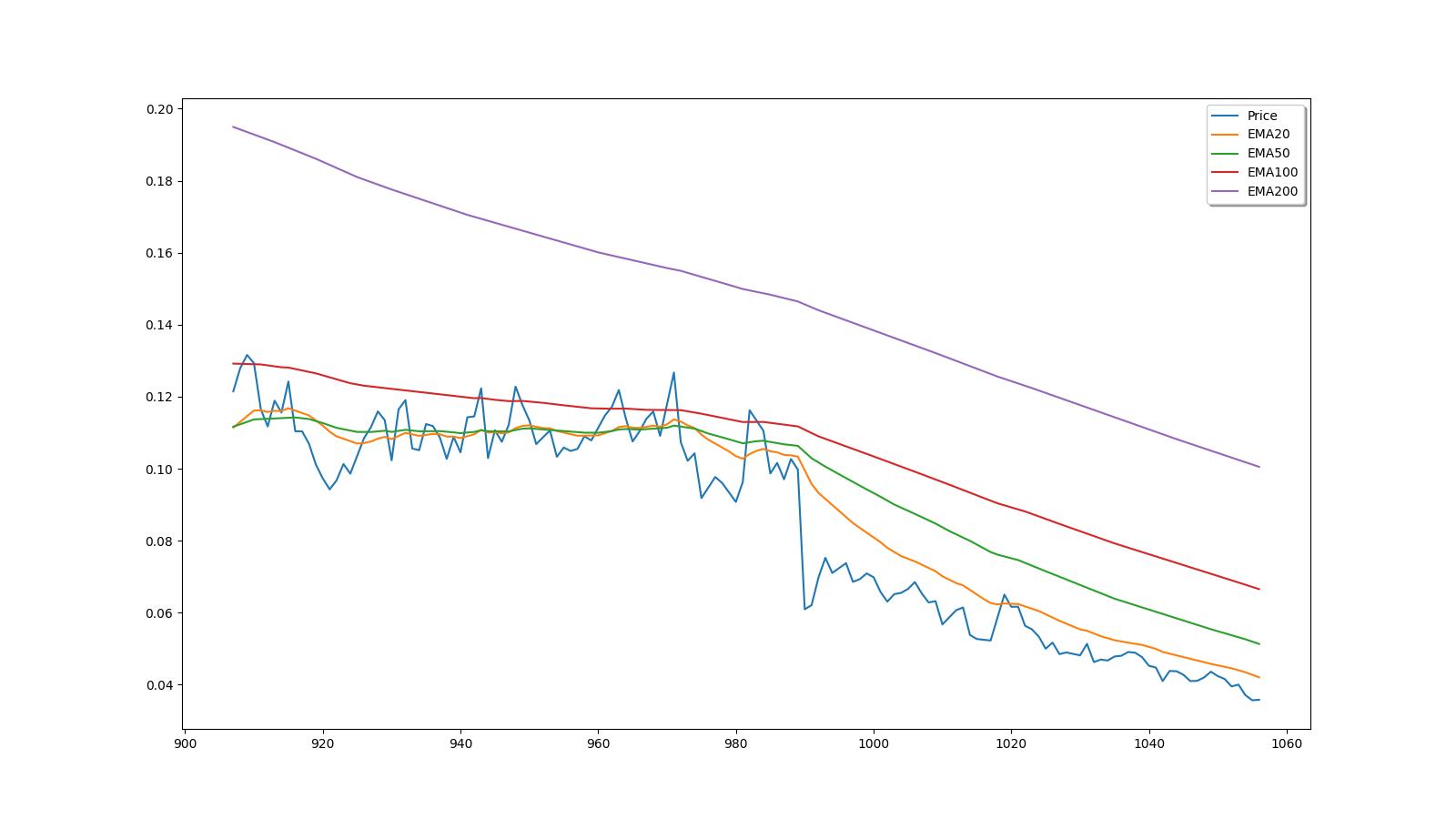 Hooked Protocol Exponential Moving Averages