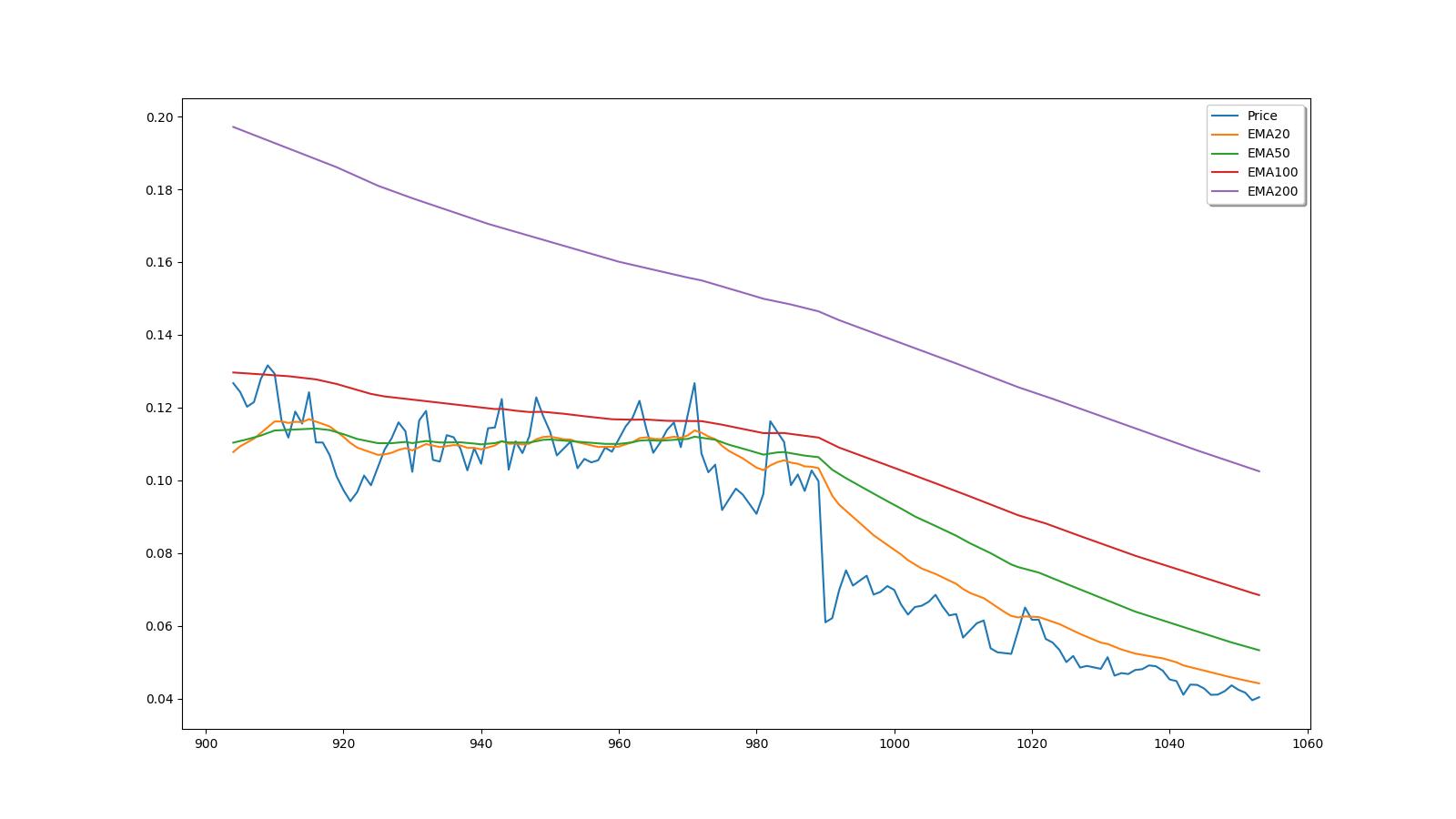 Hooked Protocol Exponential Moving Averages