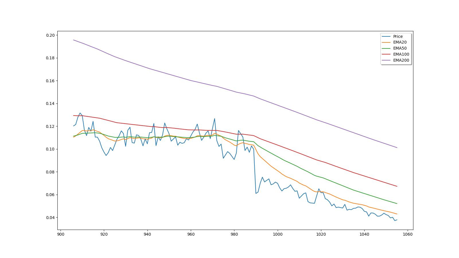 Hooked Protocol Exponential Moving Averages
