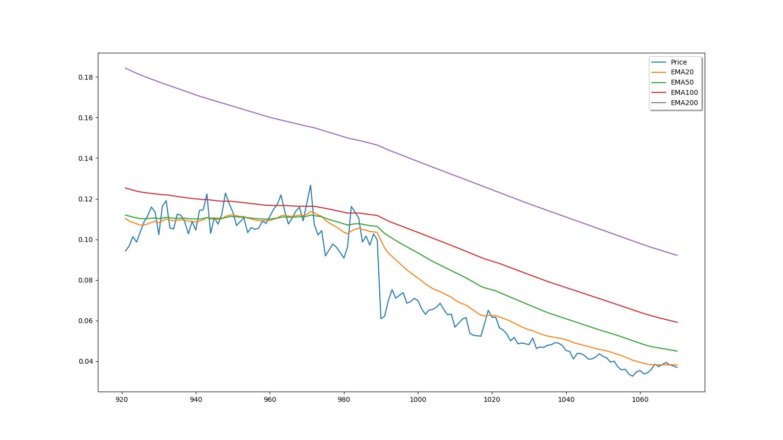 Hooked Protocol Exponential Moving Averages