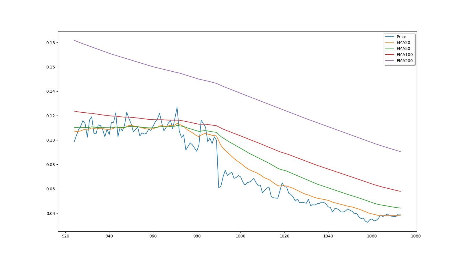 Hooked Protocol Exponential Moving Averages