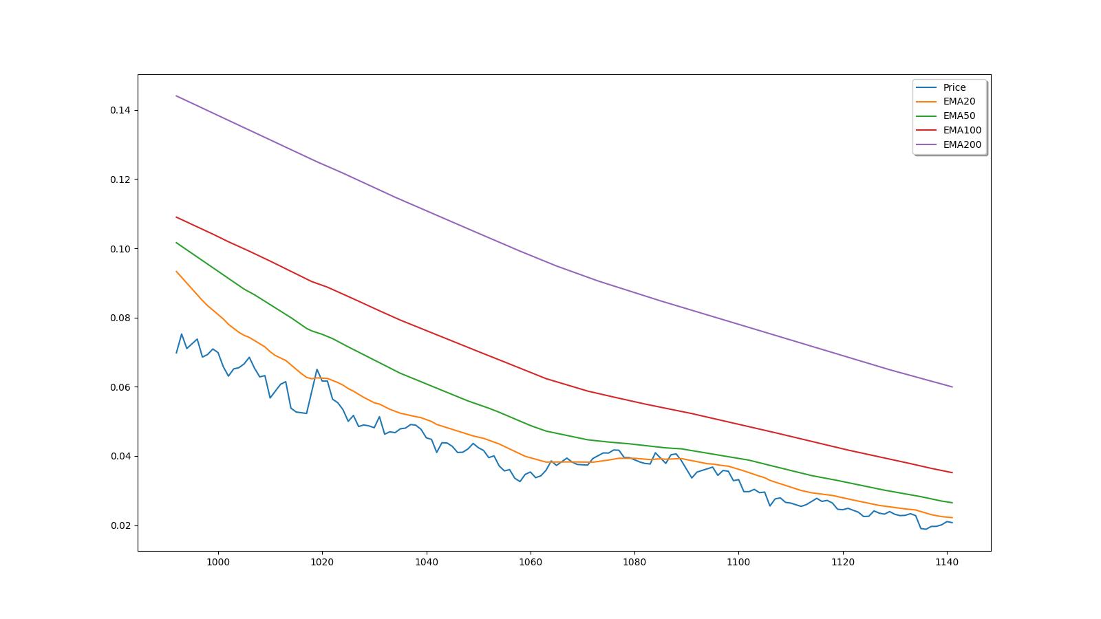 Hooked Protocol Exponential Moving Averages