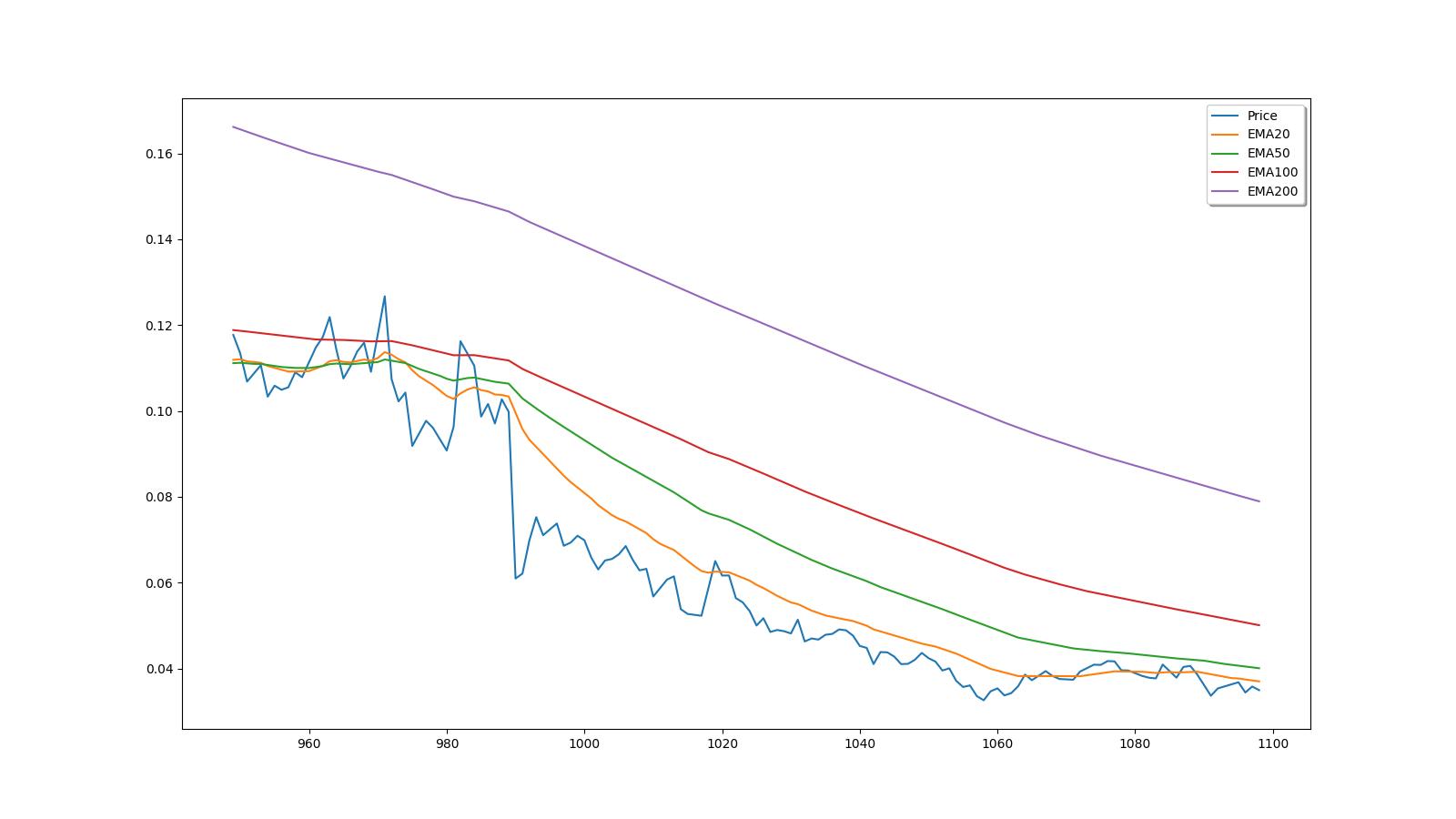 Hooked Protocol Exponential Moving Averages