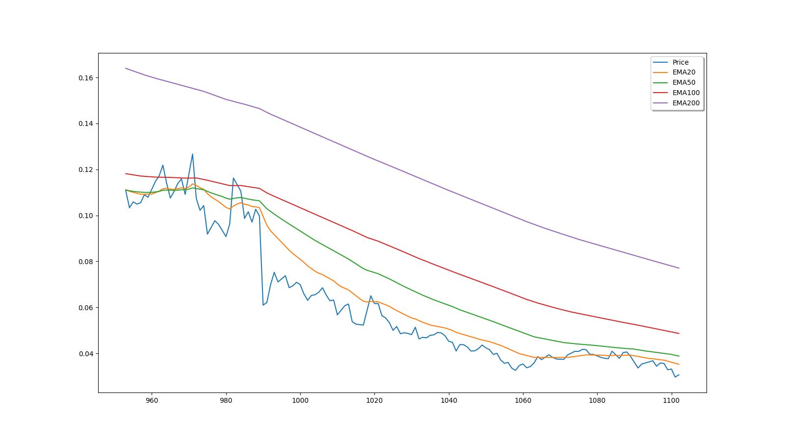 Hooked Protocol Exponential Moving Averages