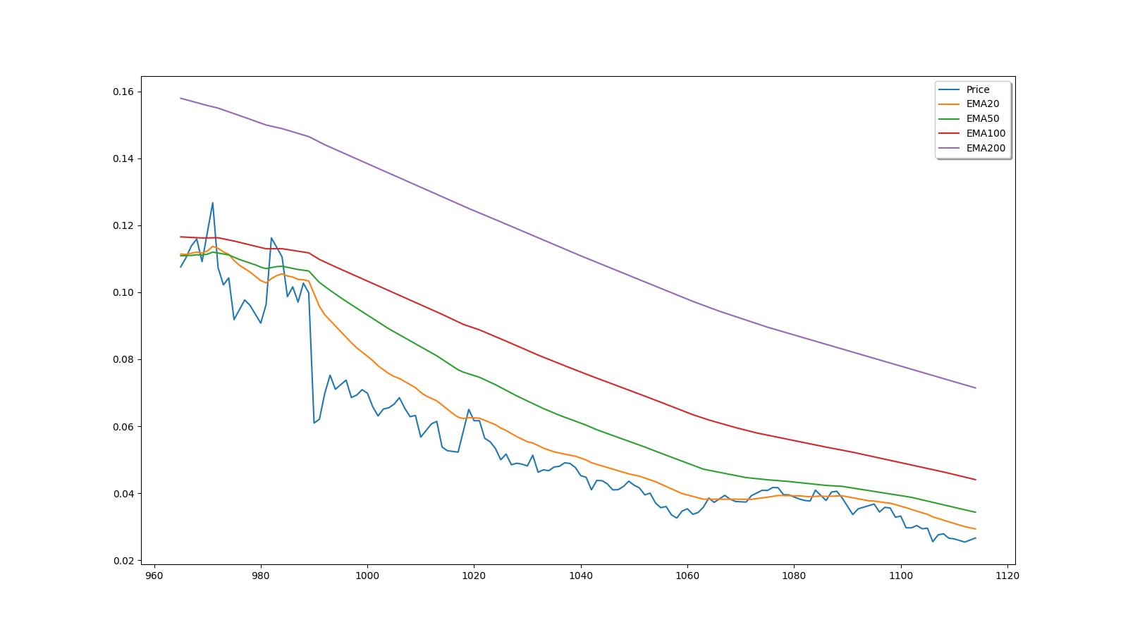 Hooked Protocol Exponential Moving Averages