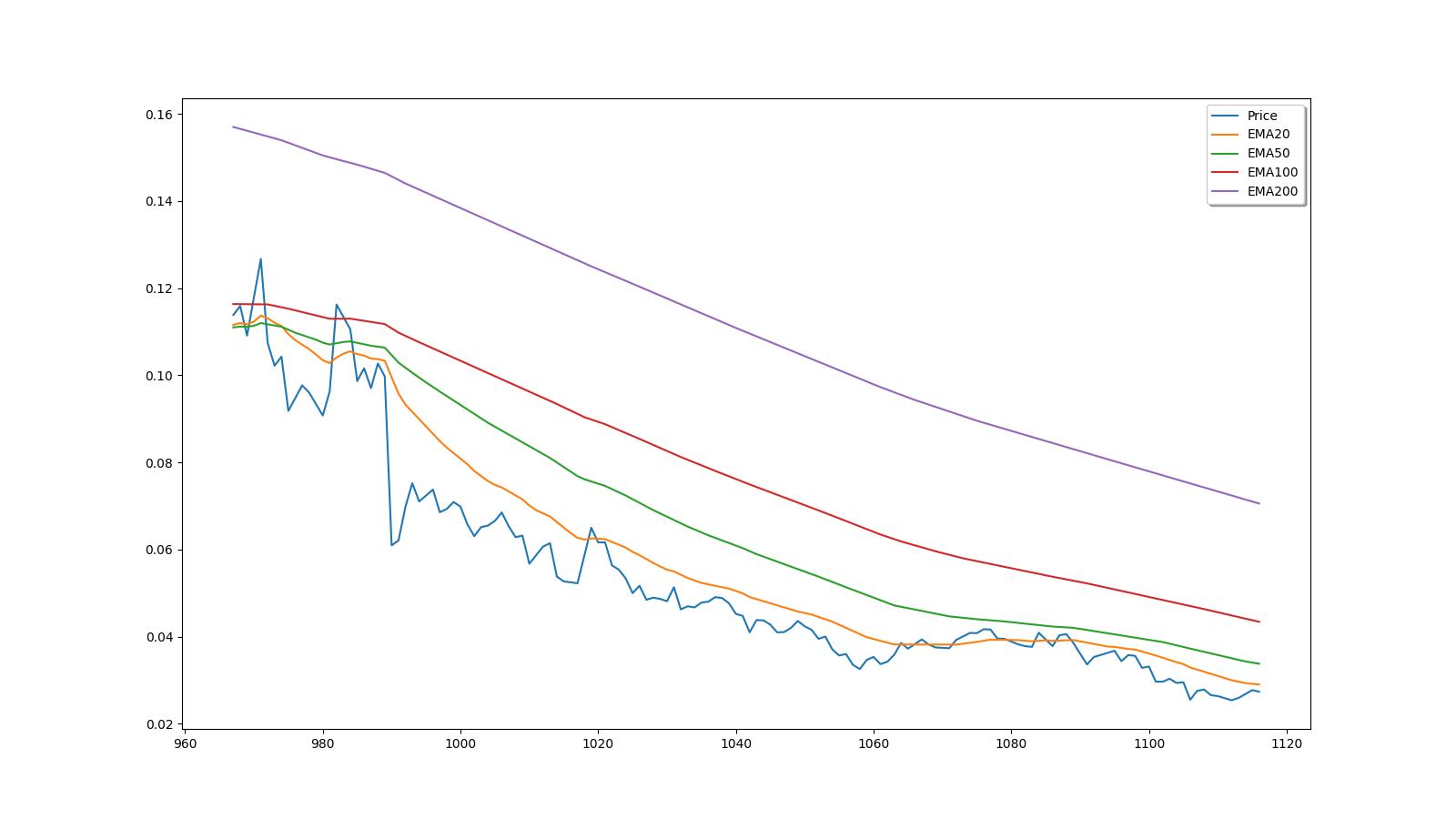 Hooked Protocol Exponential Moving Averages