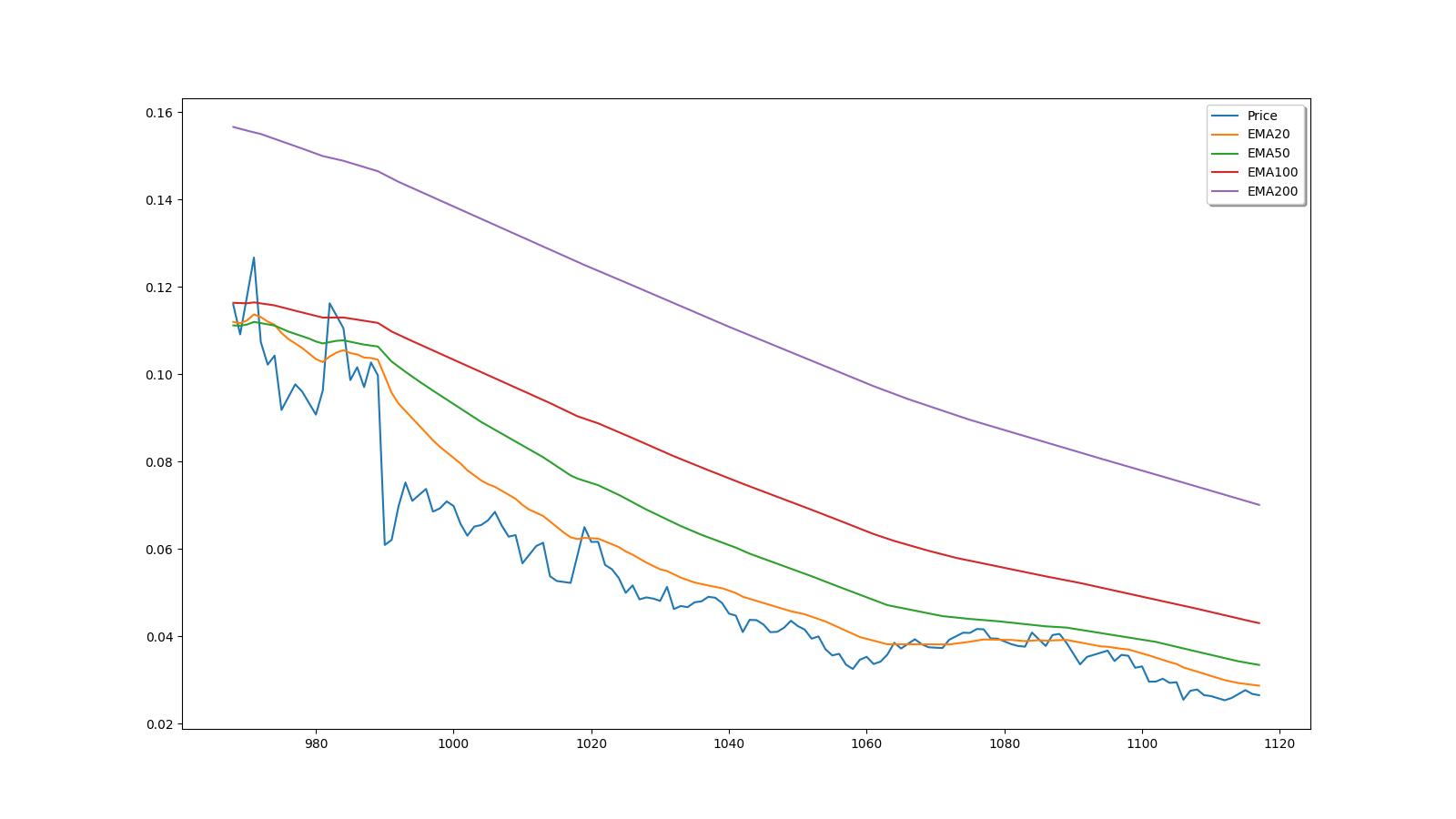 Hooked Protocol Exponential Moving Averages