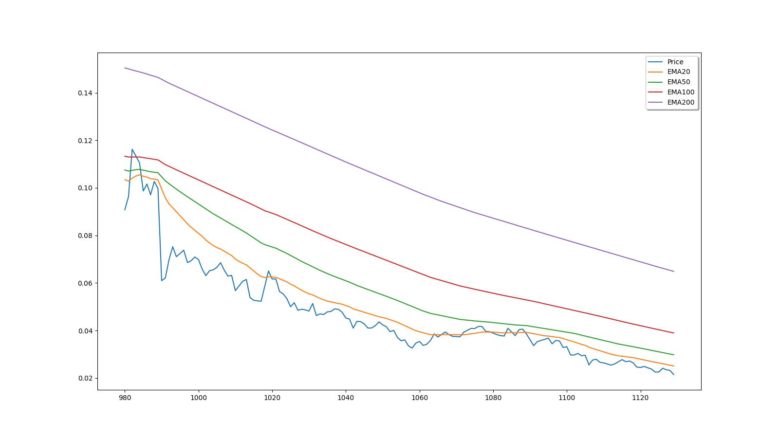 Hooked Protocol Exponential Moving Averages