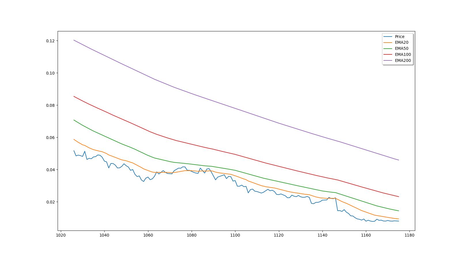 Hooked Protocol Exponential Moving Averages