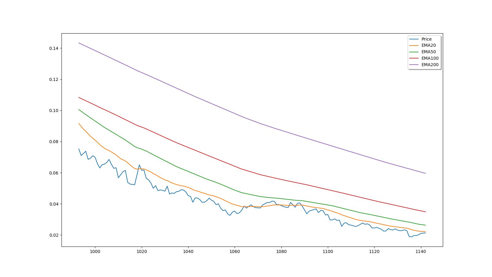 Hooked Protocol Exponential Moving Averages