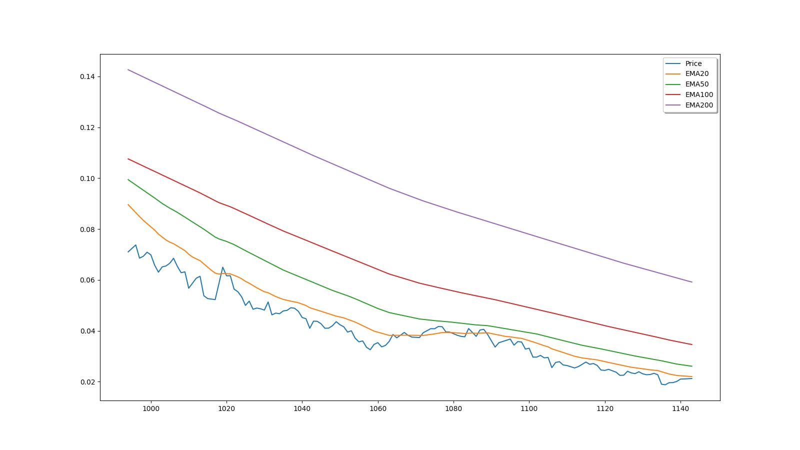 Hooked Protocol Exponential Moving Averages