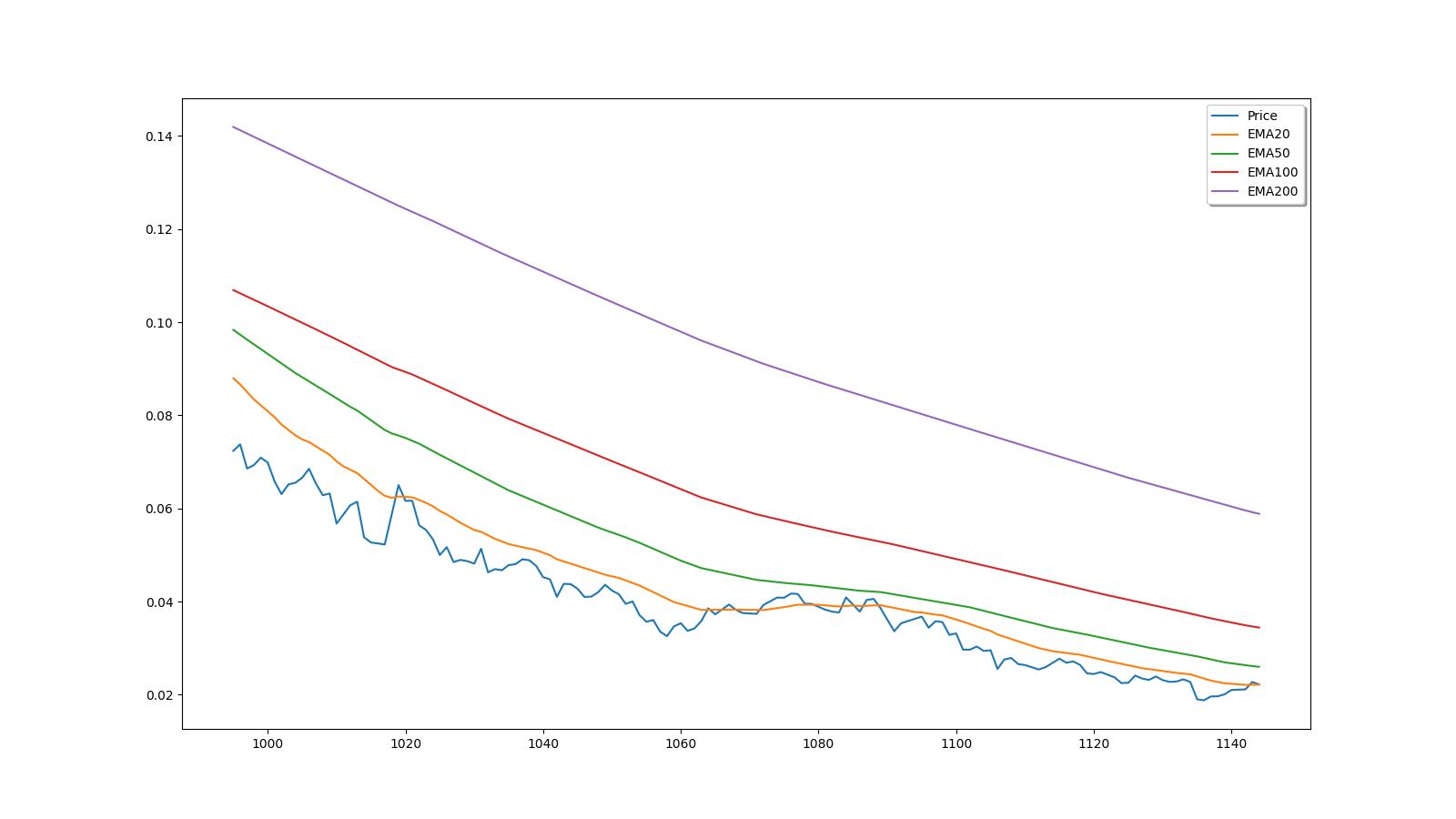 Hooked Protocol Exponential Moving Averages