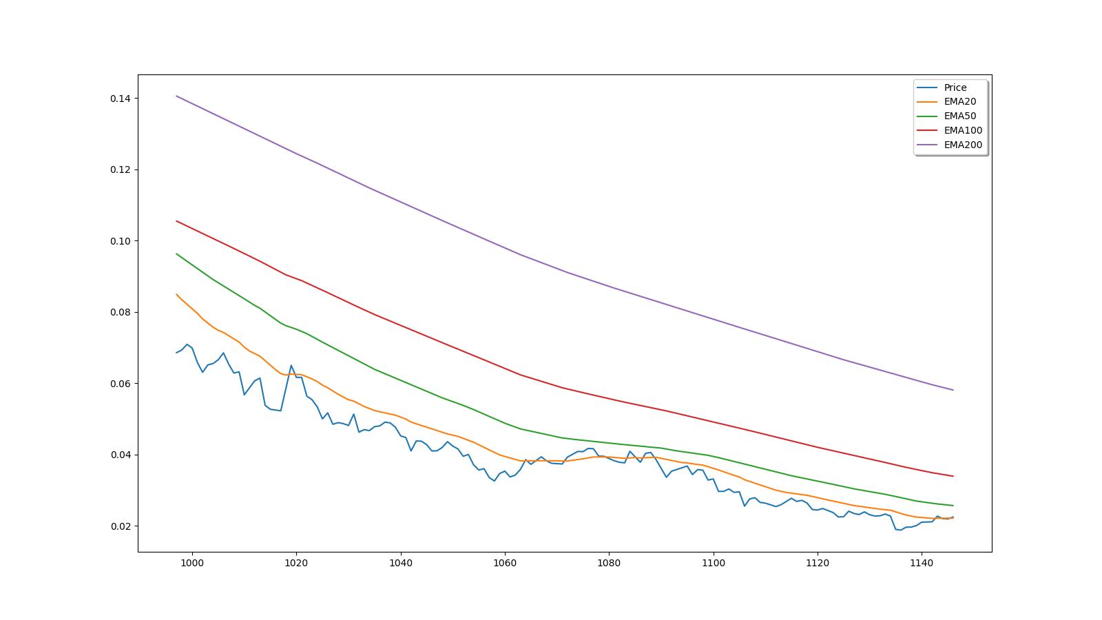 Hooked Protocol Exponential Moving Averages