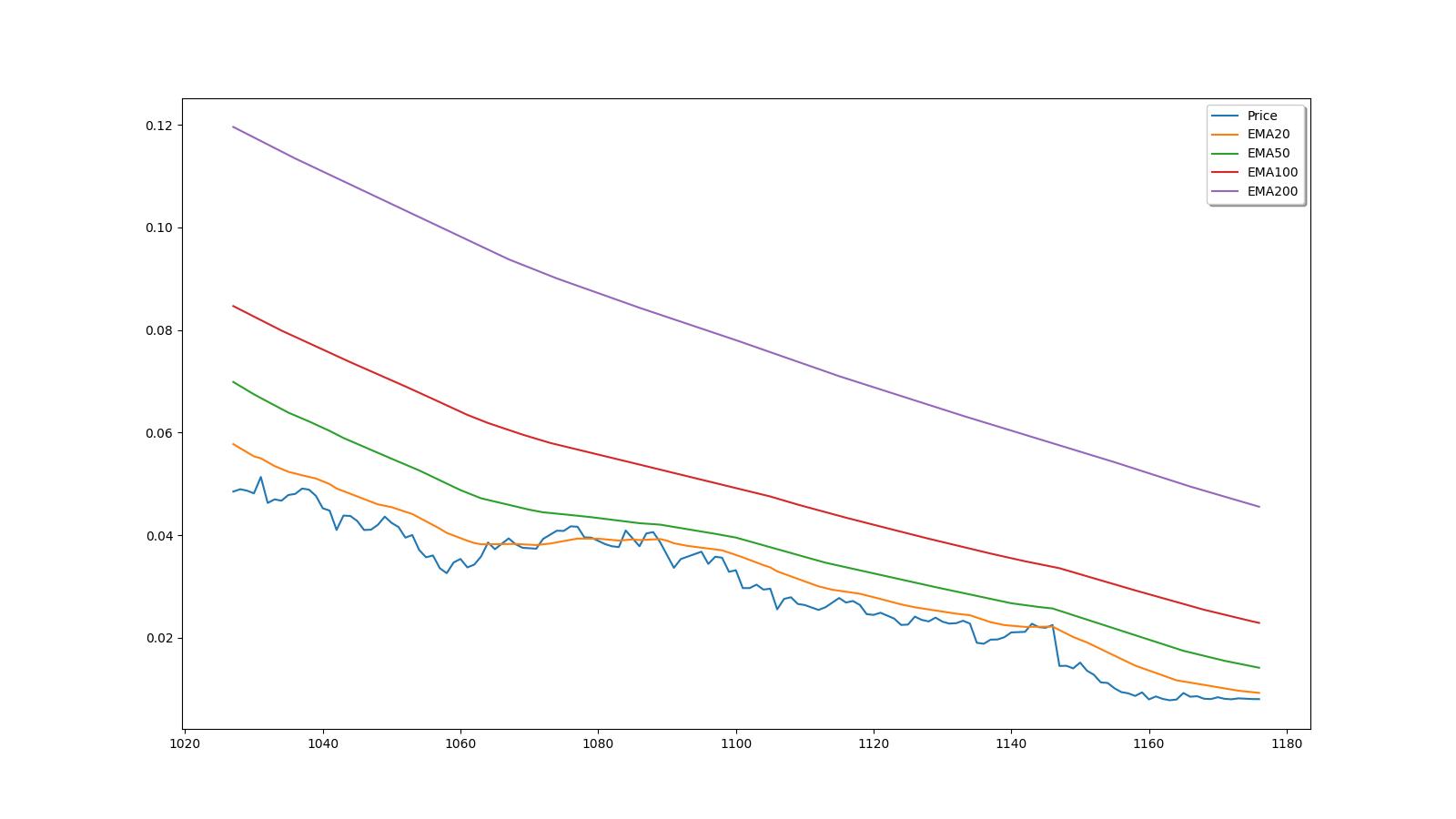 Hooked Protocol Exponential Moving Averages