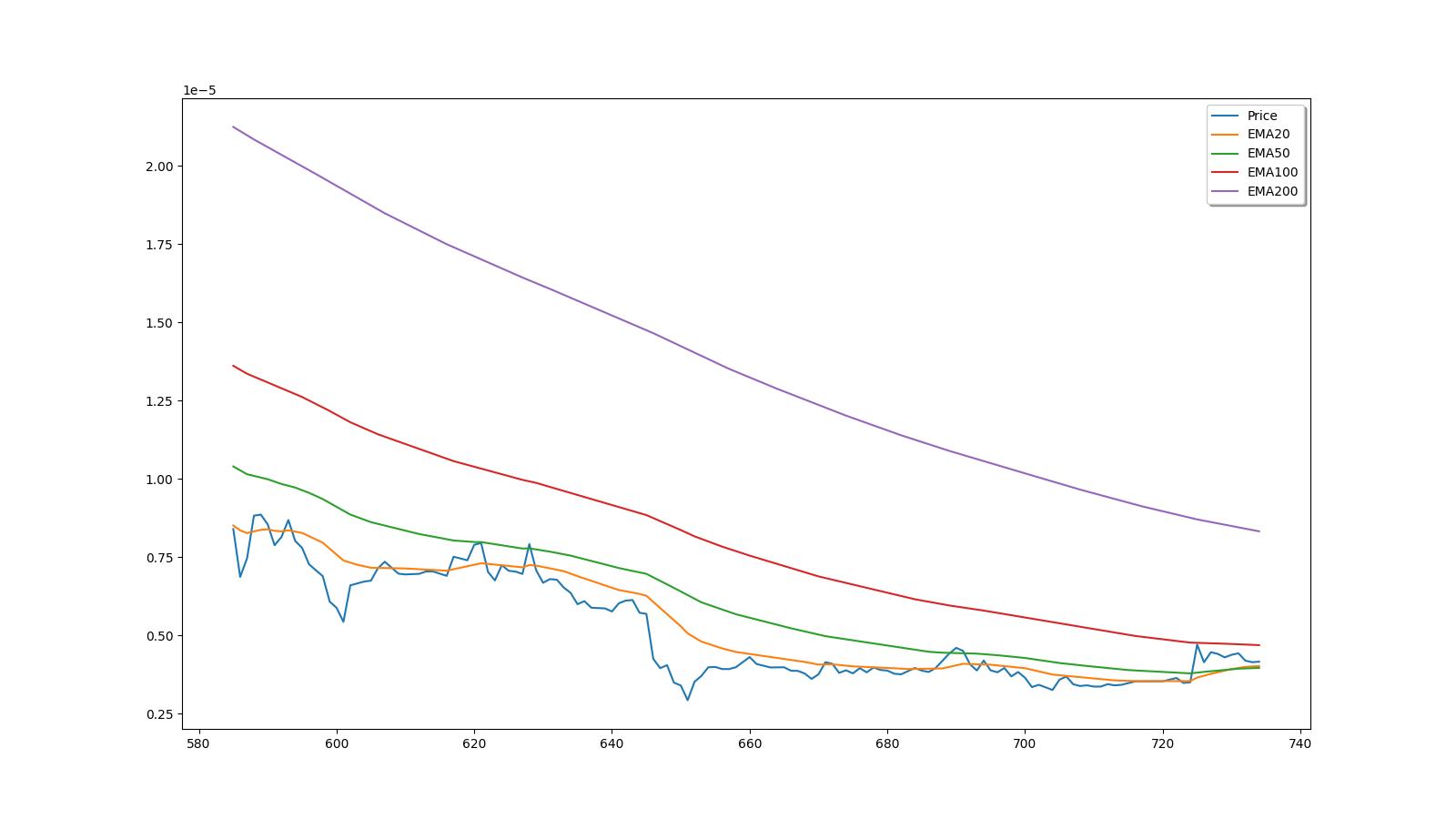 Hoppy Exponential Moving Averages