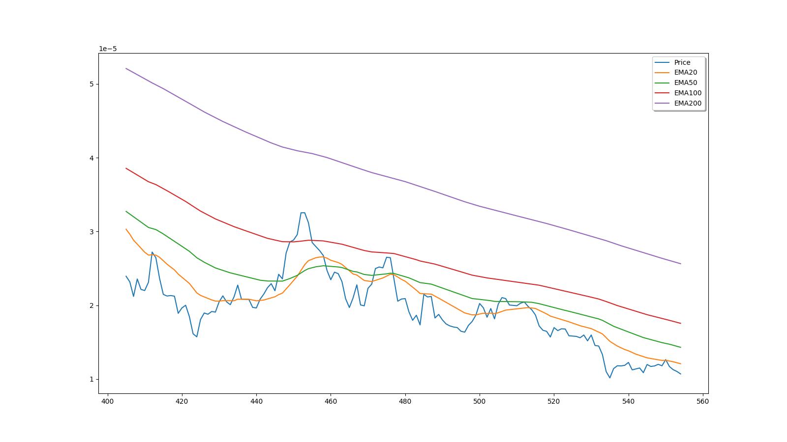 Hoppy Exponential Moving Averages