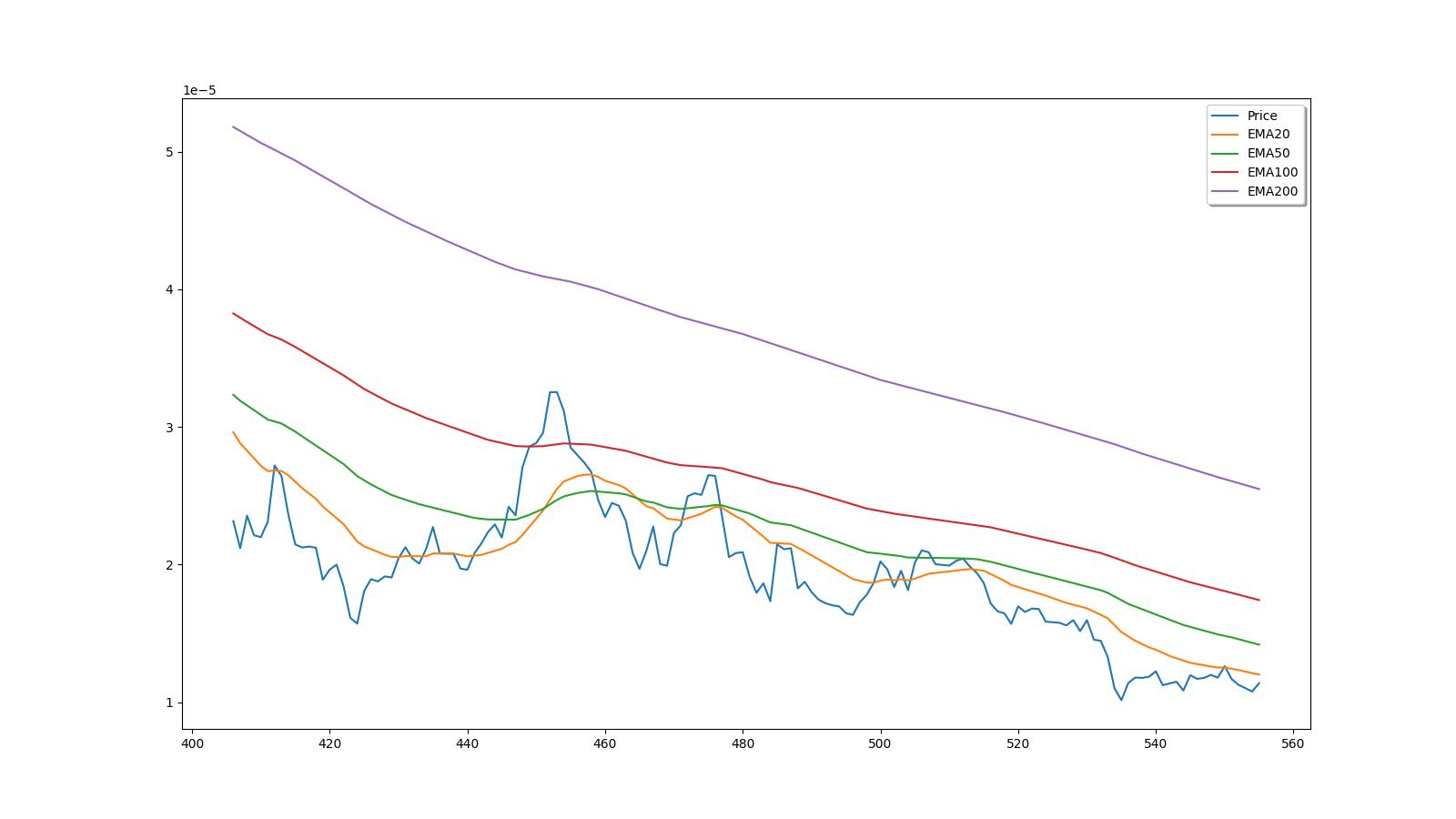 Hoppy Exponential Moving Averages