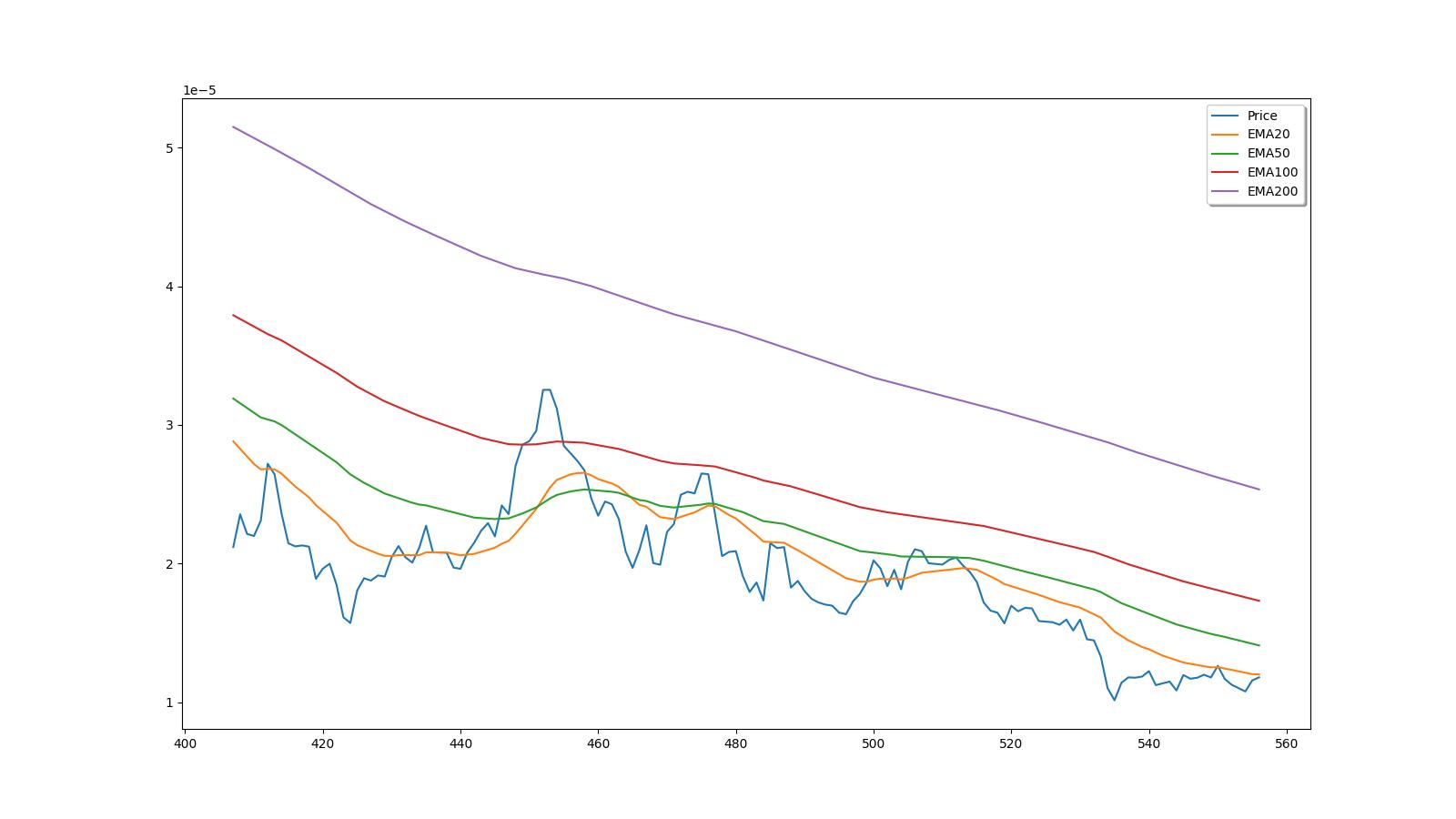 Hoppy Exponential Moving Averages