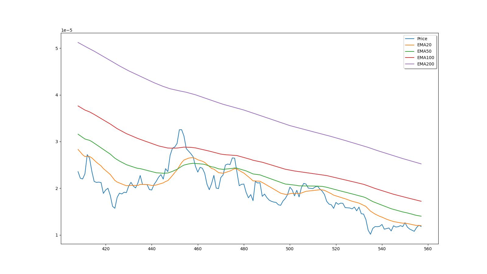 Hoppy Exponential Moving Averages