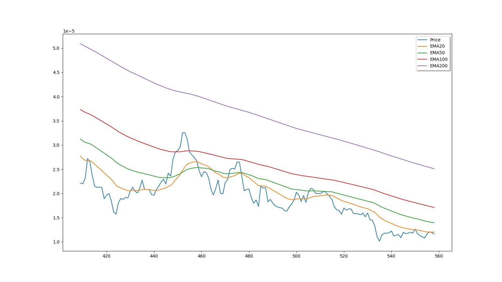 Hoppy Exponential Moving Averages