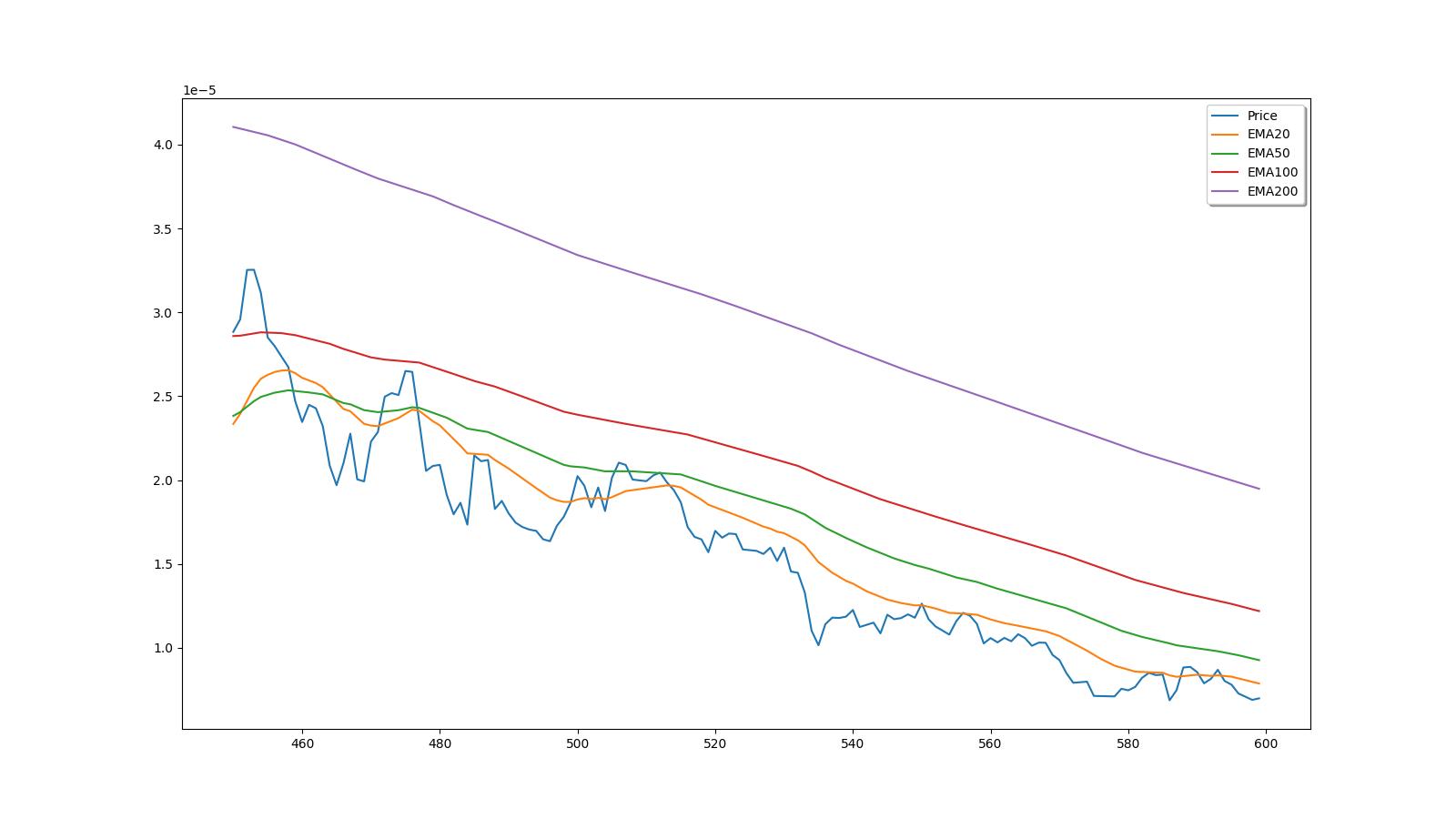 Hoppy Exponential Moving Averages