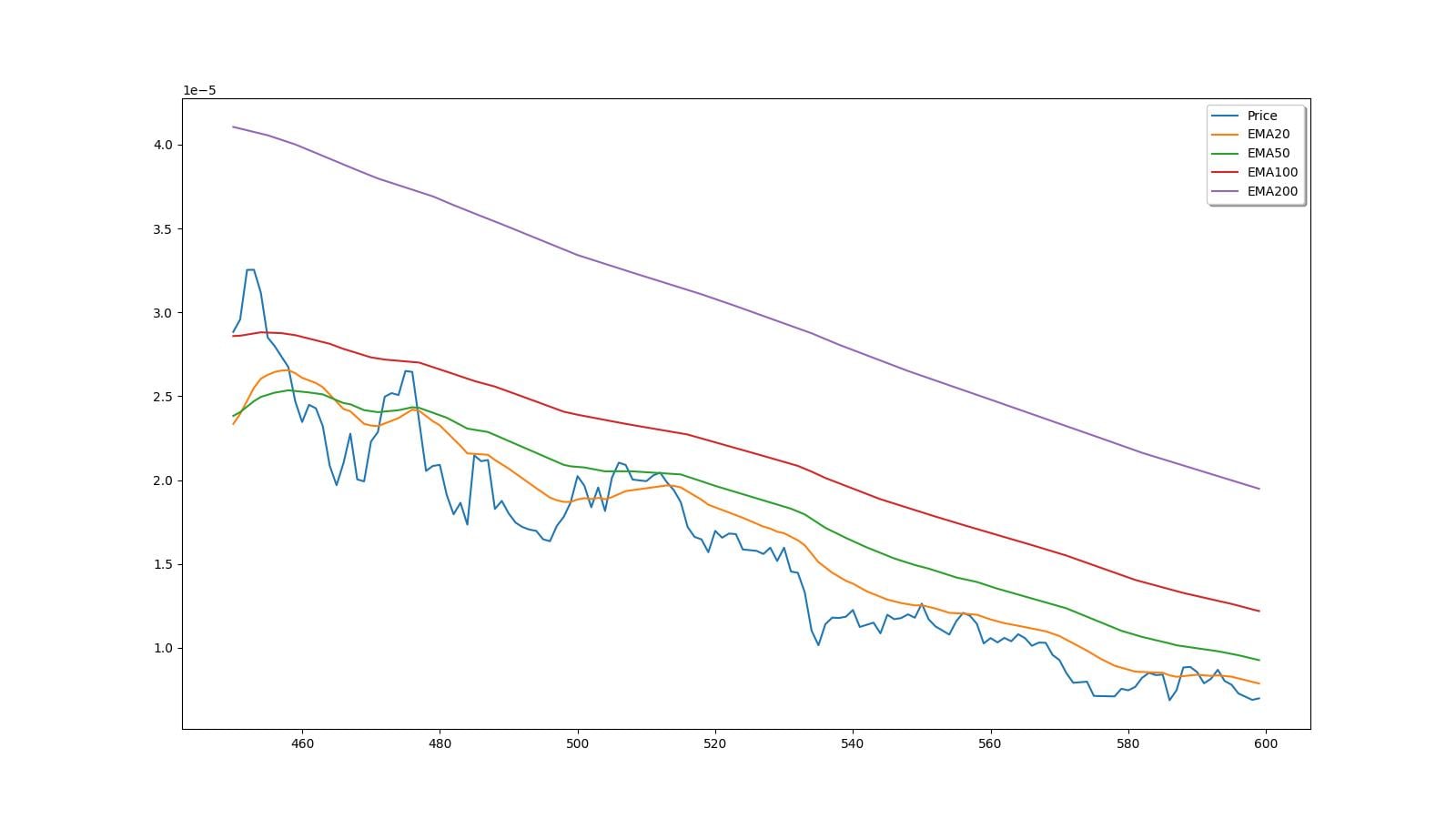 Hoppy Exponential Moving Averages