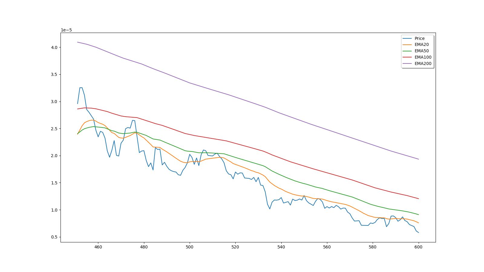 Hoppy Exponential Moving Averages