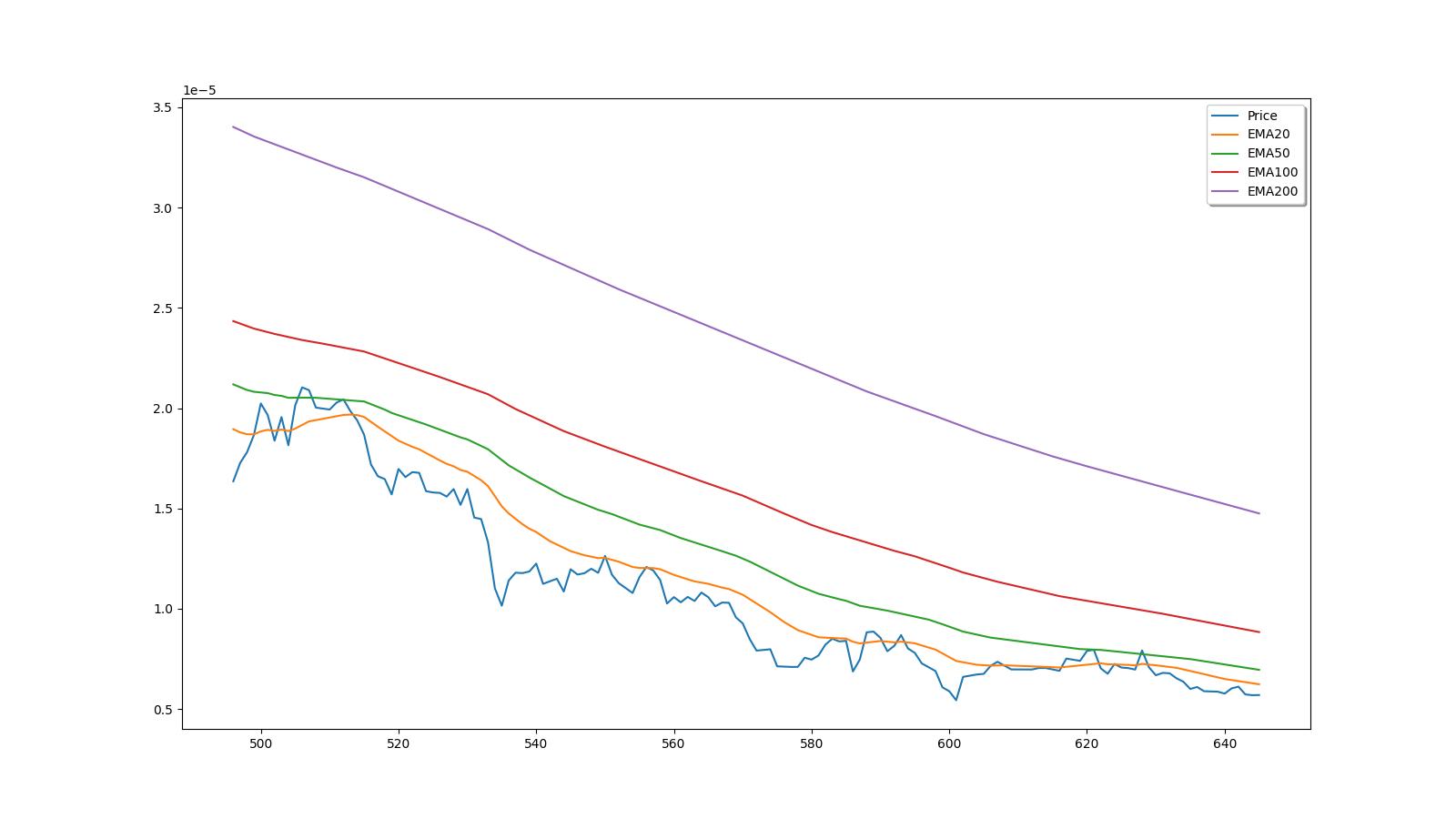 Hoppy Exponential Moving Averages