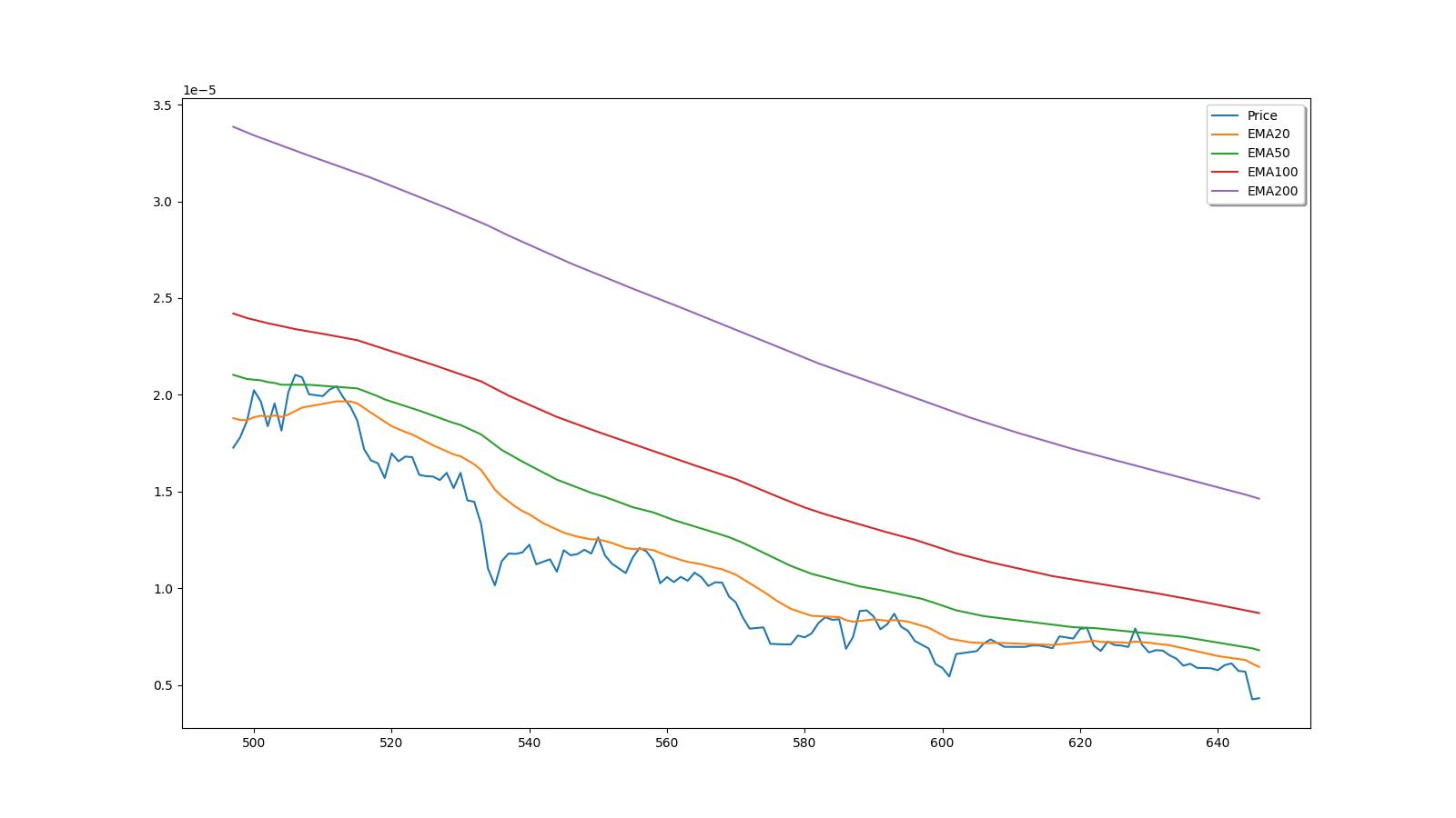Hoppy Exponential Moving Averages