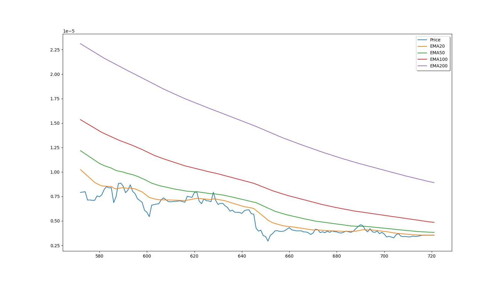 Hoppy Exponential Moving Averages