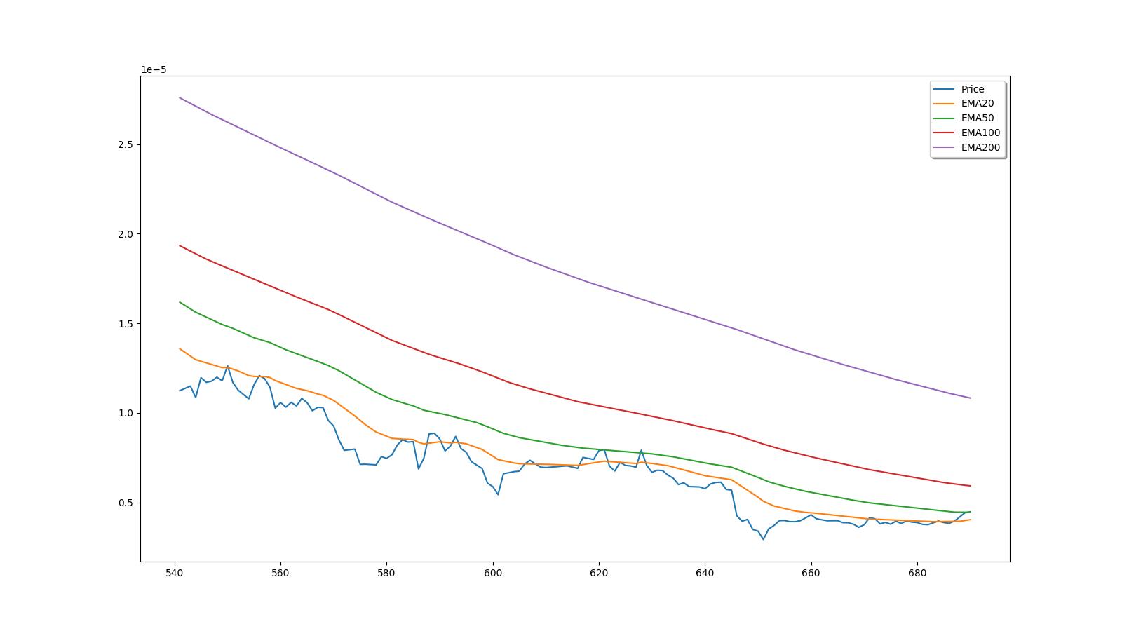 Hoppy Exponential Moving Averages