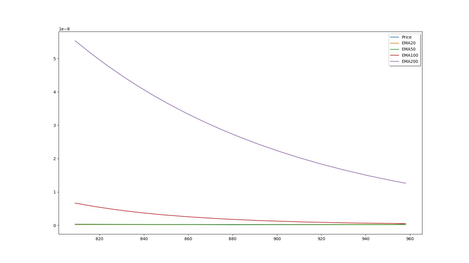 Hoppy Token Exponential Moving Averages