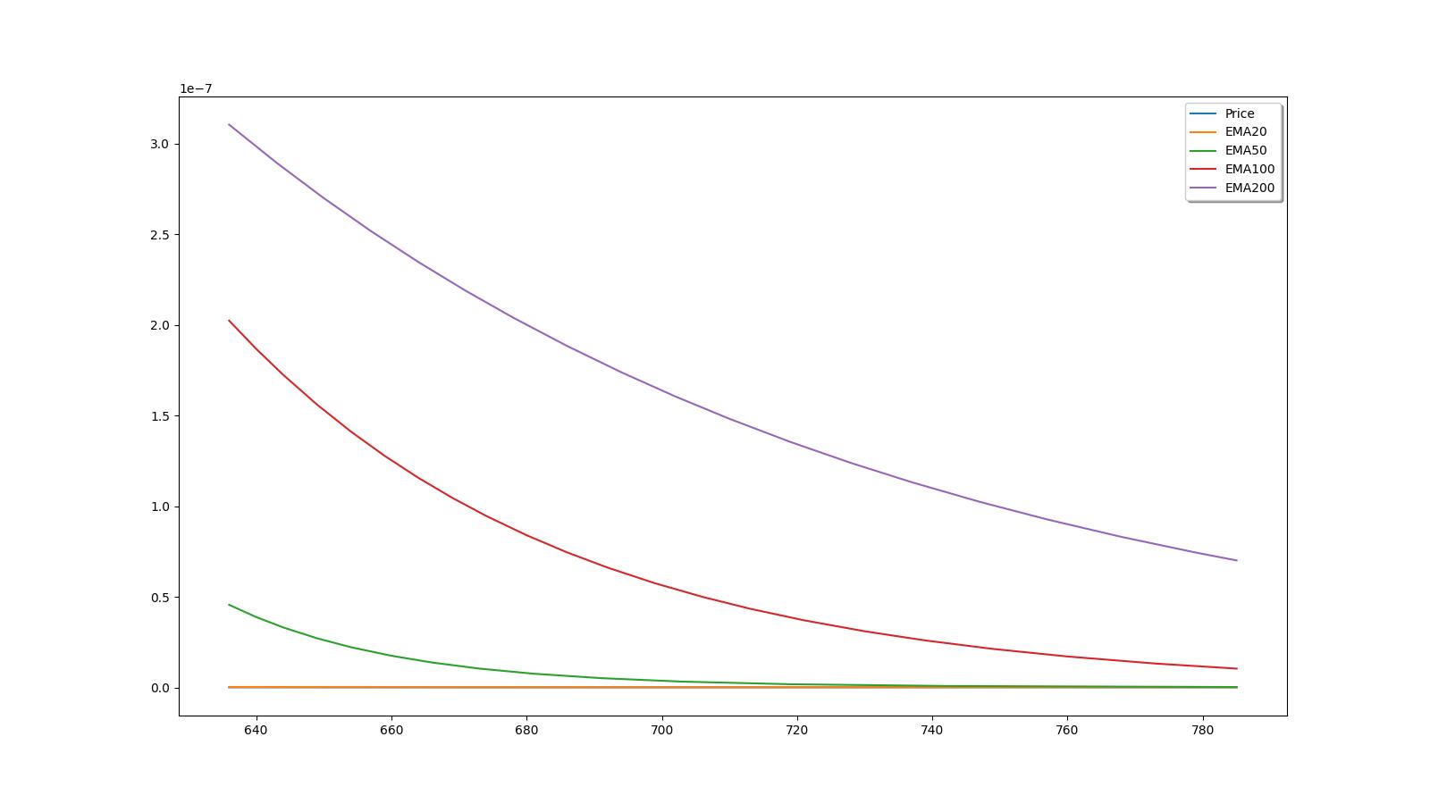 Hoppy Token Exponential Moving Averages