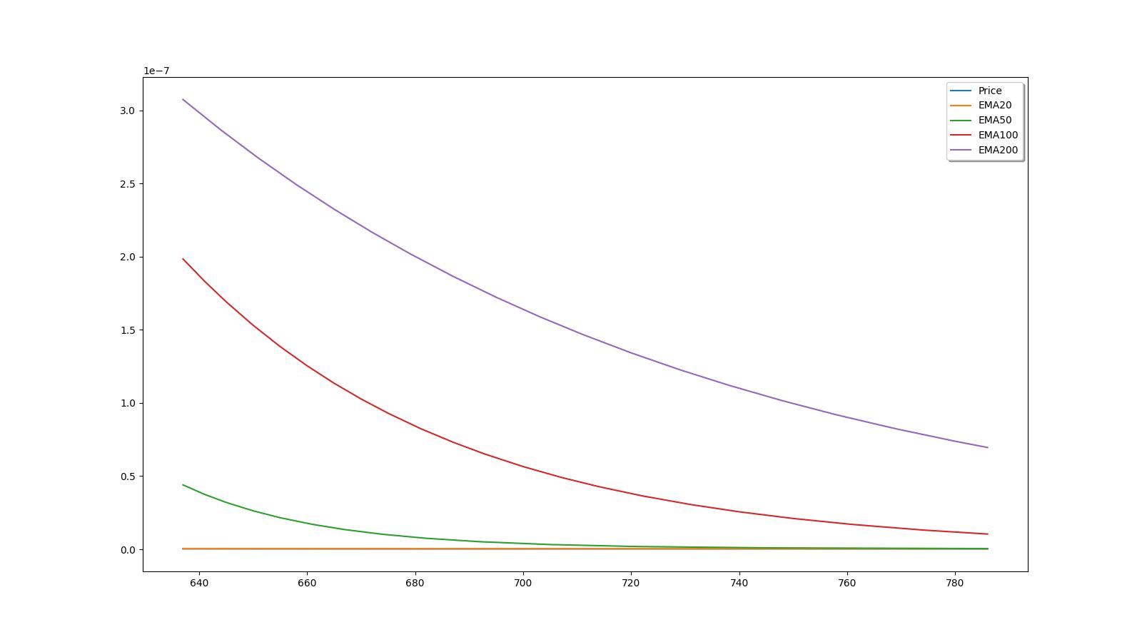 Hoppy Token Exponential Moving Averages