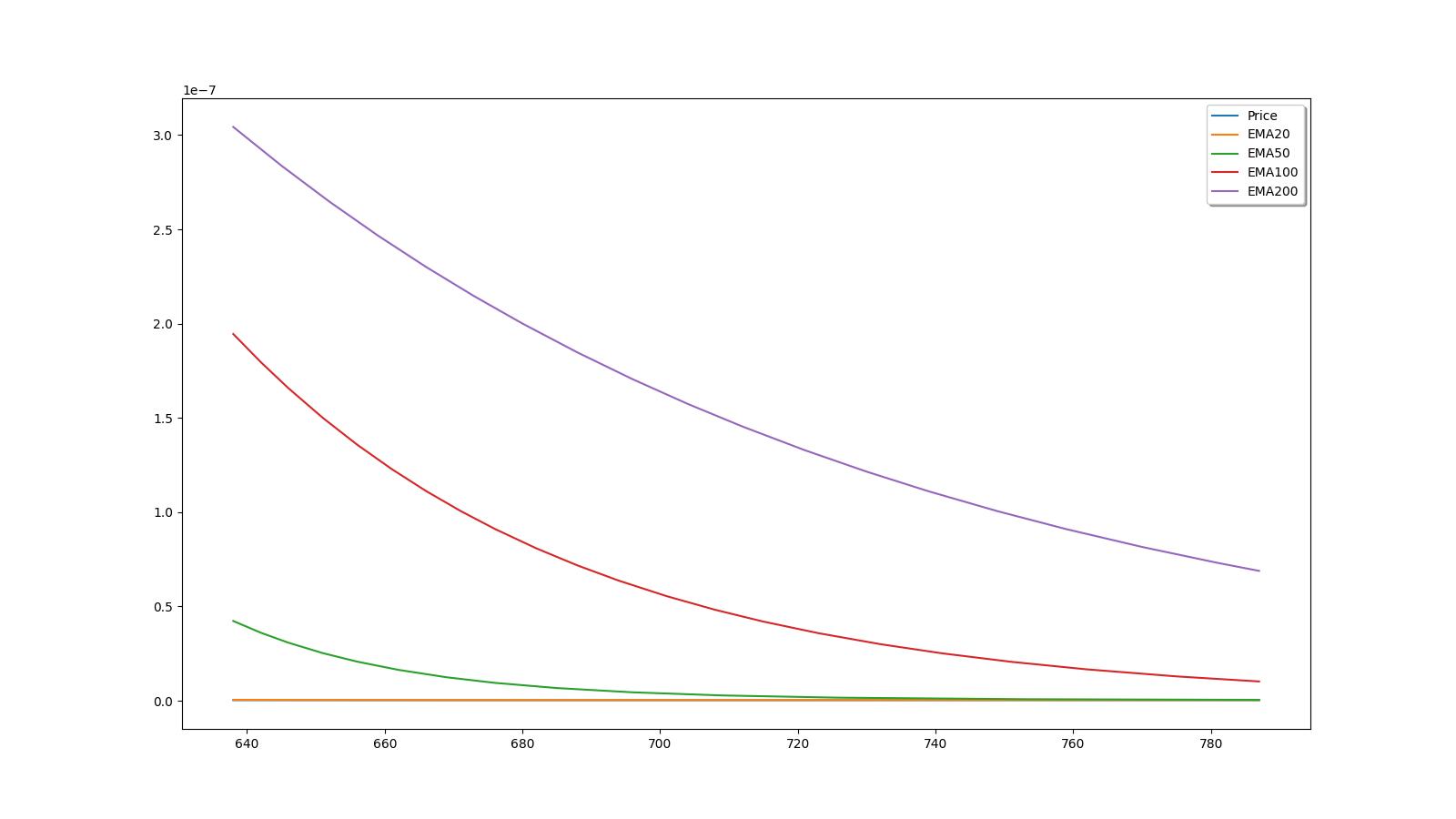 Hoppy Token Exponential Moving Averages