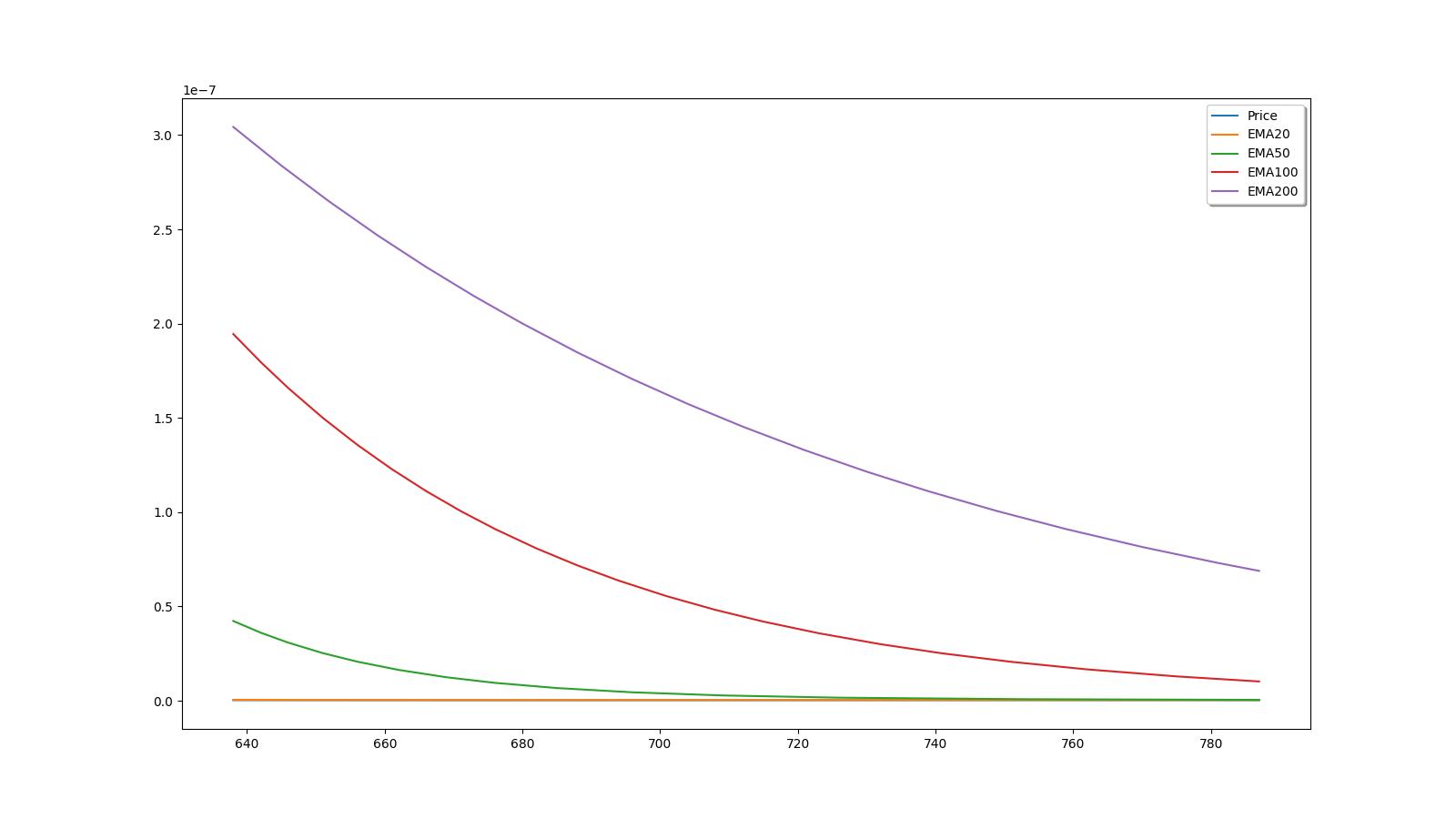 Hoppy Token Exponential Moving Averages