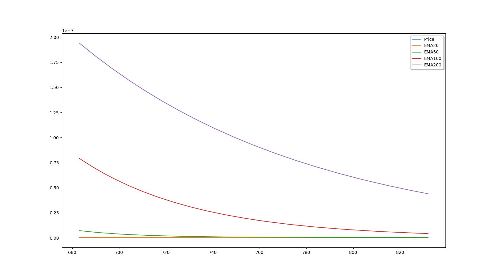 Hoppy Token Exponential Moving Averages