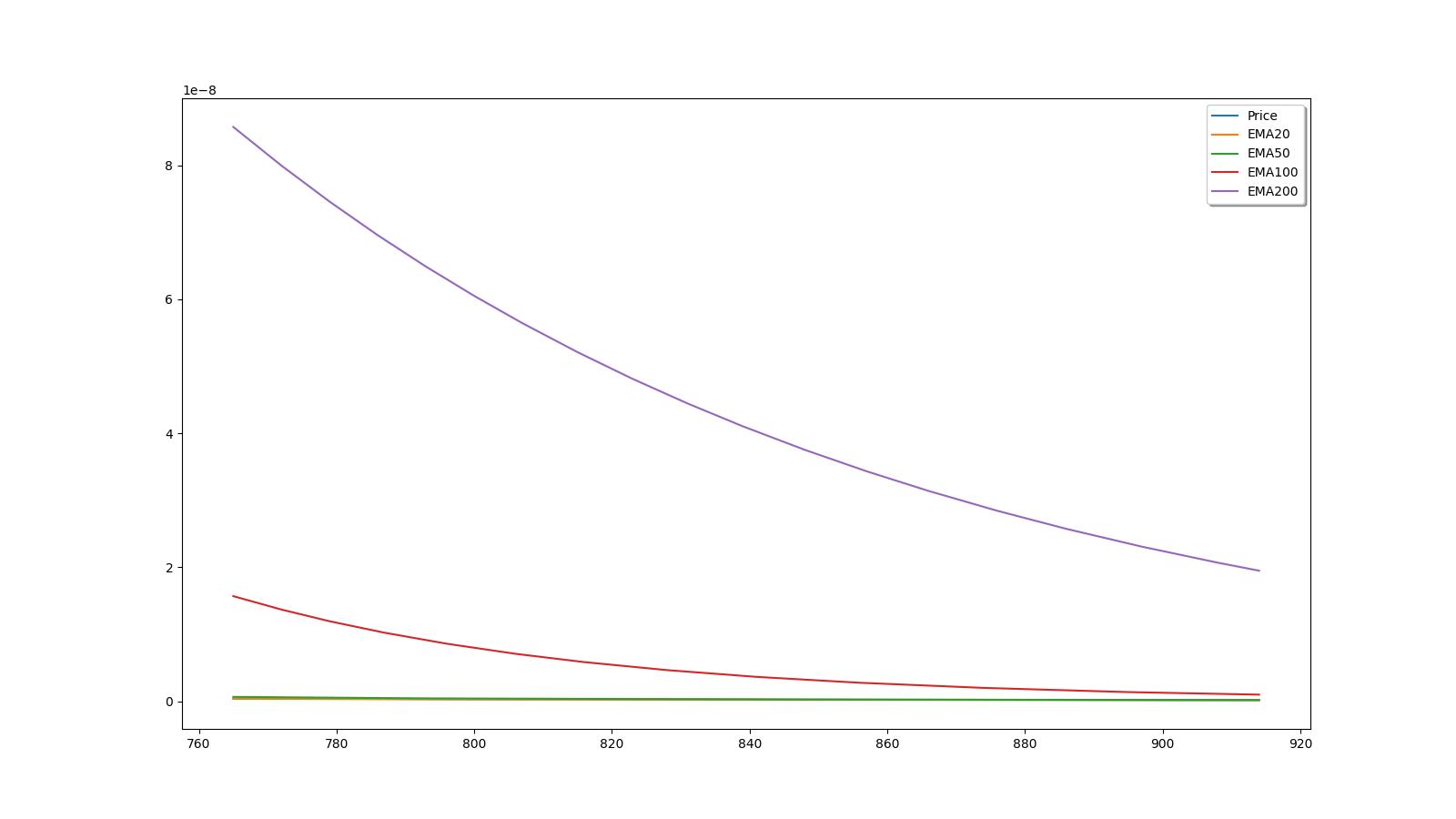 Hoppy Token Exponential Moving Averages