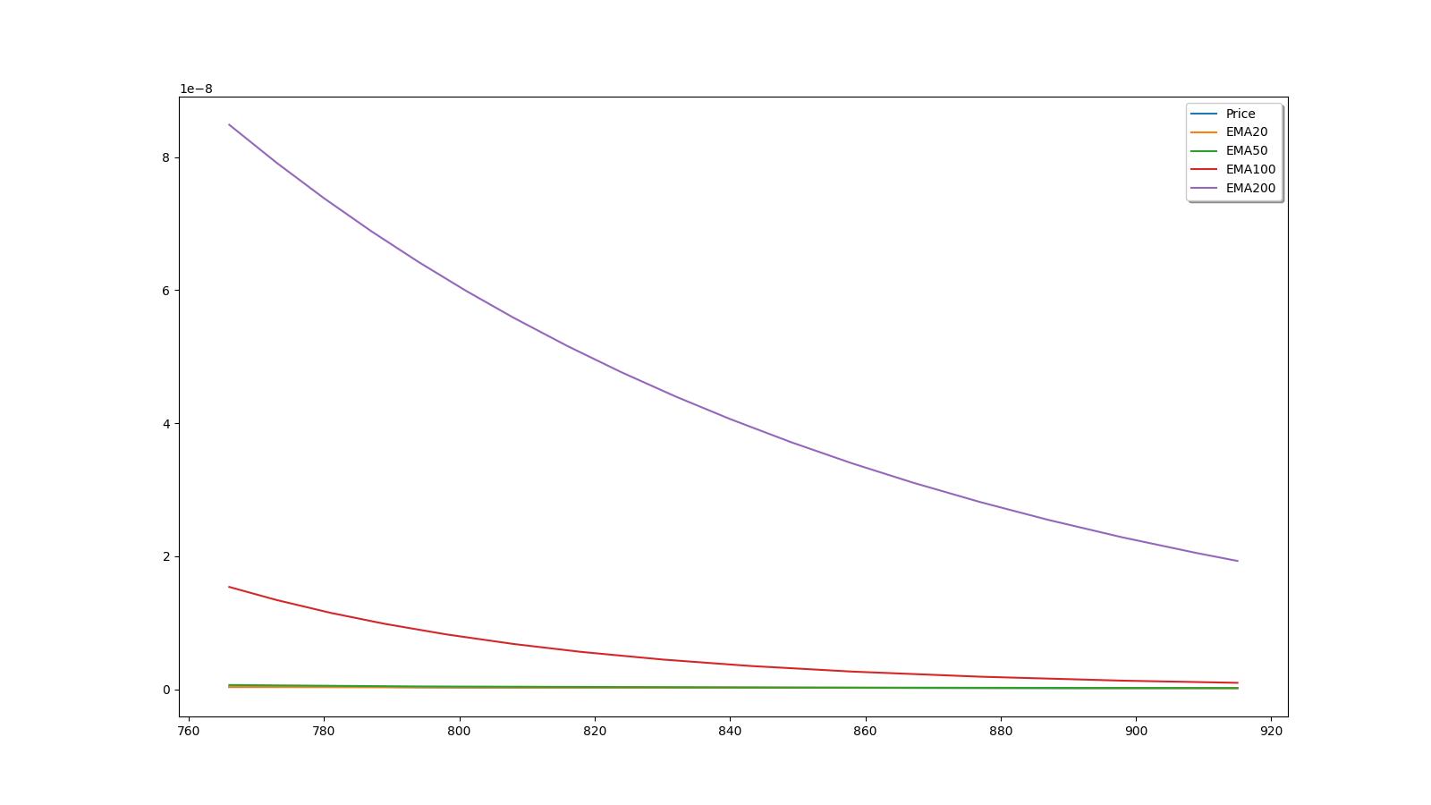 Hoppy Token Exponential Moving Averages