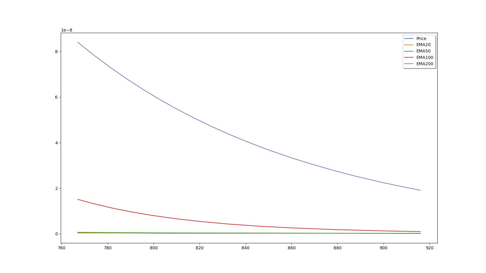 Hoppy Token Exponential Moving Averages