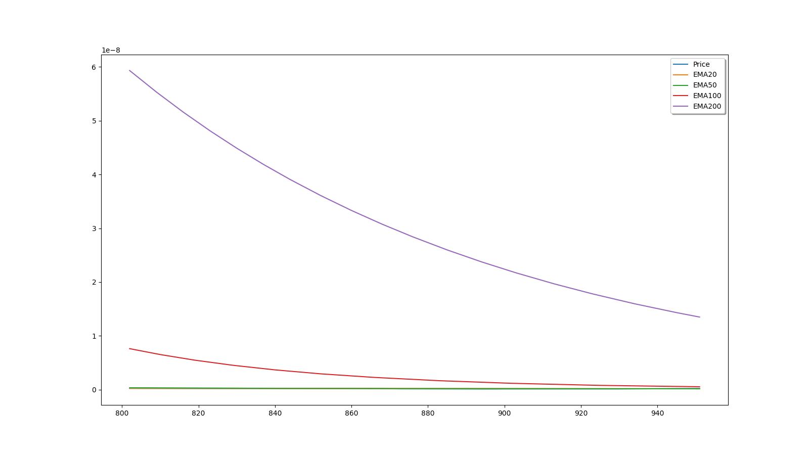 Hoppy Token Exponential Moving Averages