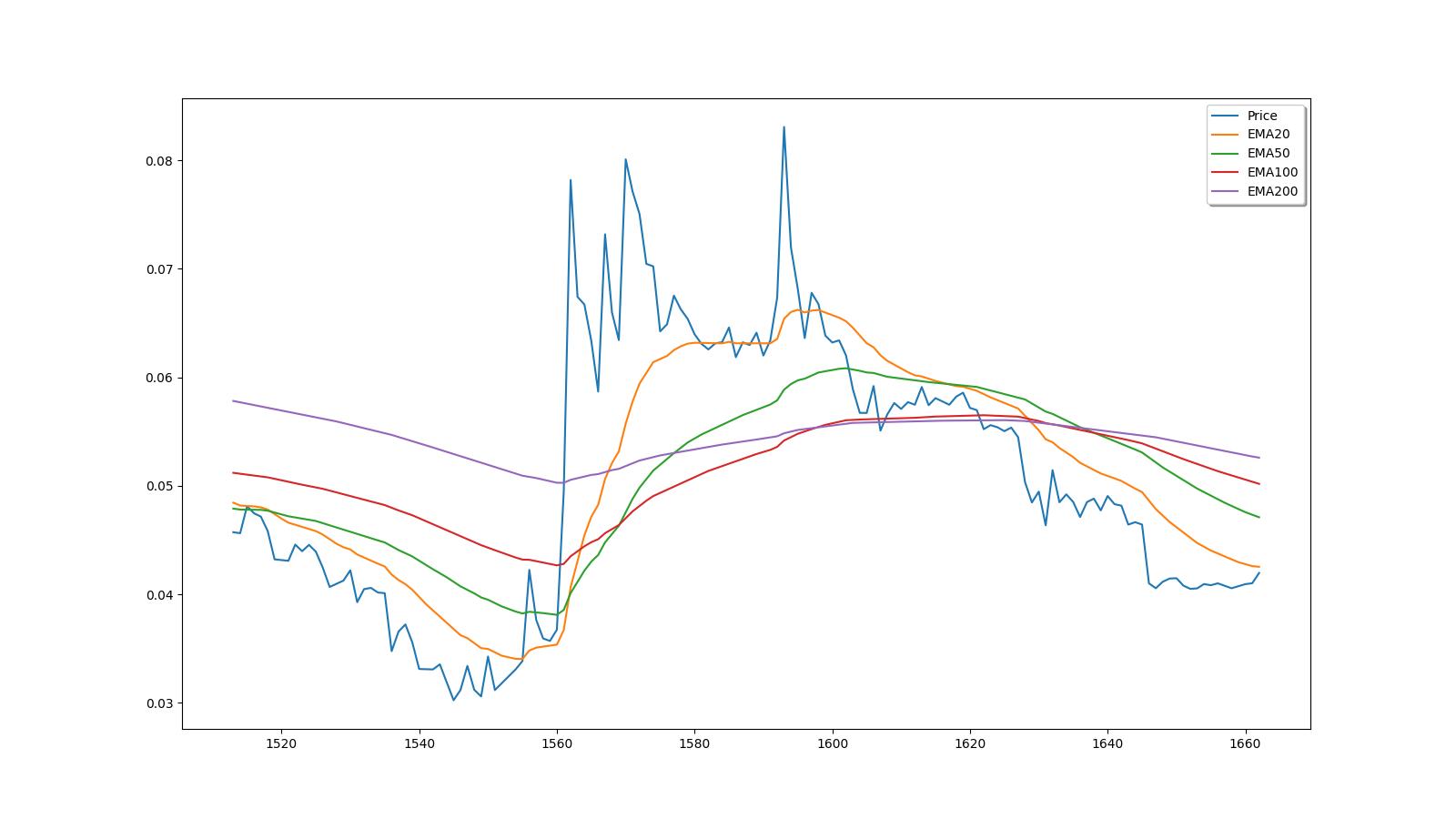 HOPR Exponential Moving Averages