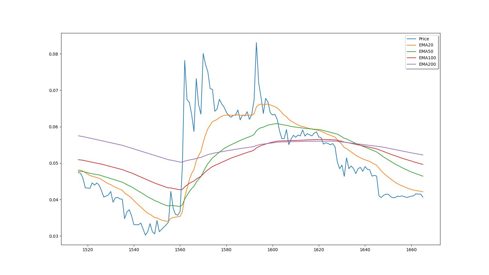 HOPR Exponential Moving Averages