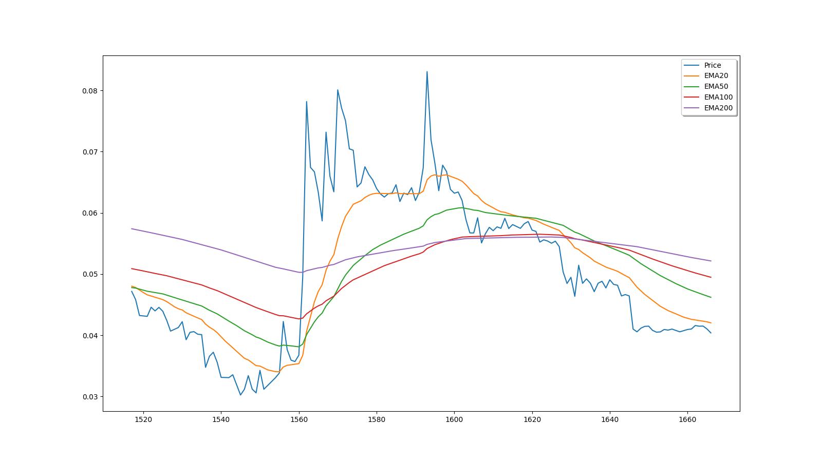 HOPR Exponential Moving Averages