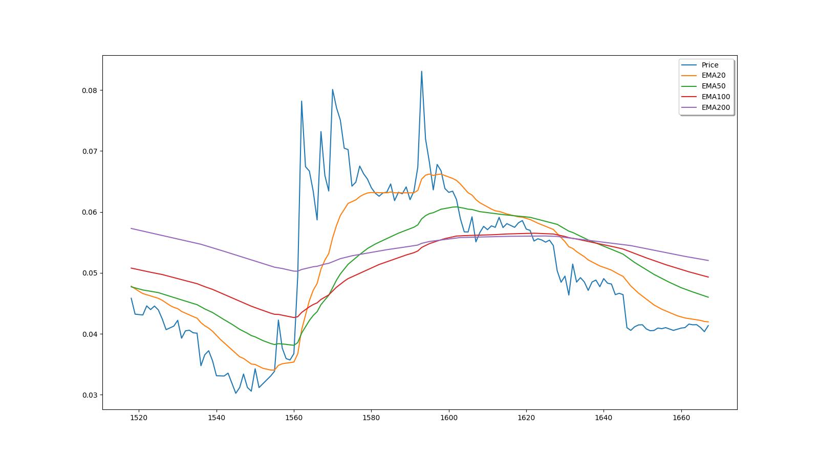 HOPR Exponential Moving Averages