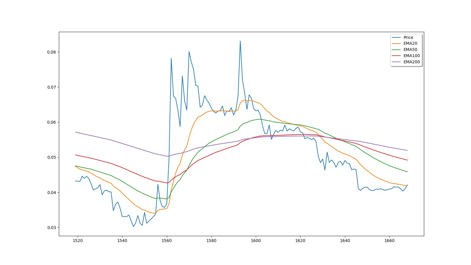 HOPR Exponential Moving Averages